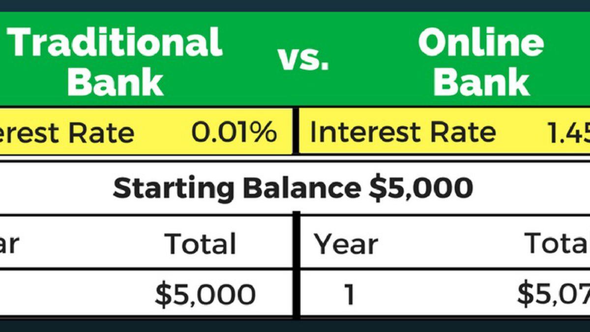 Traditional vs online banks: This chart shows how $5,000 can grow over ...